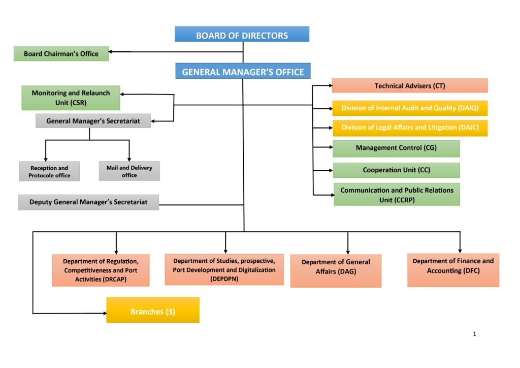 ORGANIGRAMME - Autorité Portuaire Nationale